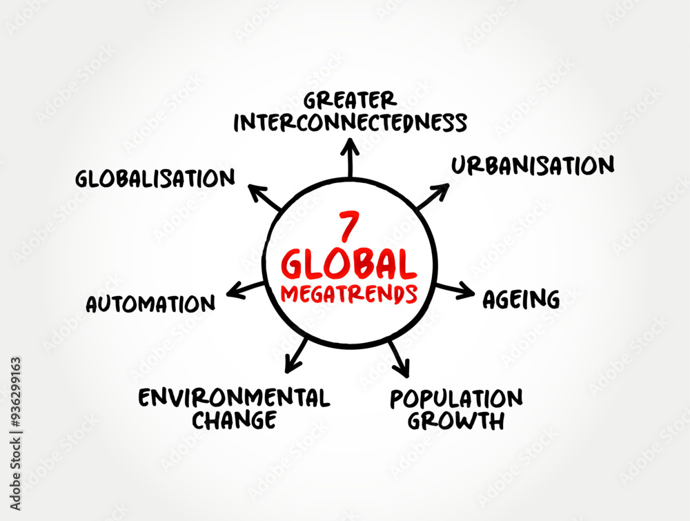 7 Global Megatrends - macroeconomic and geostrategic forces that are shaping the world, mind map ...