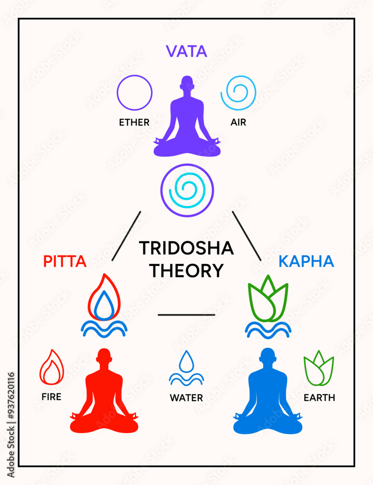 Tridosha theory ayurvedic human body types system poster design. Ayurveda doshas infographic ...