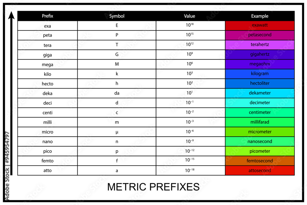 Educational chart displaying metric prefixes, their symbols, values, and examples Stock Vector ...