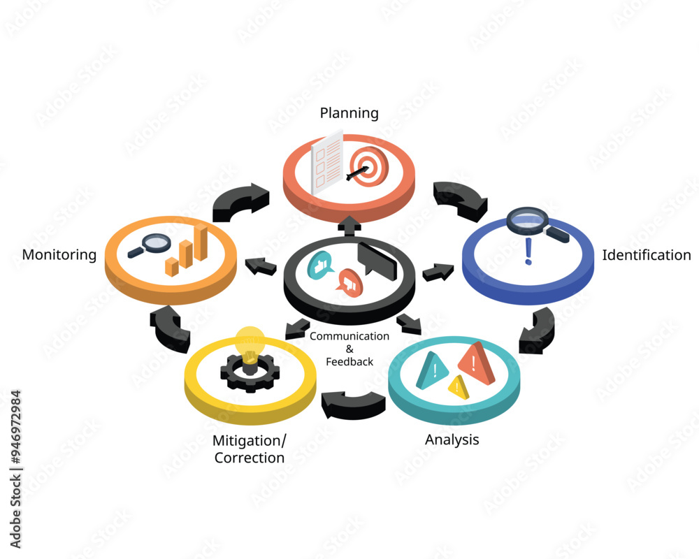 Risk Management Cycle from planning, identification, analysis ... Risk Management Cycle from planning, identification, analysis ...