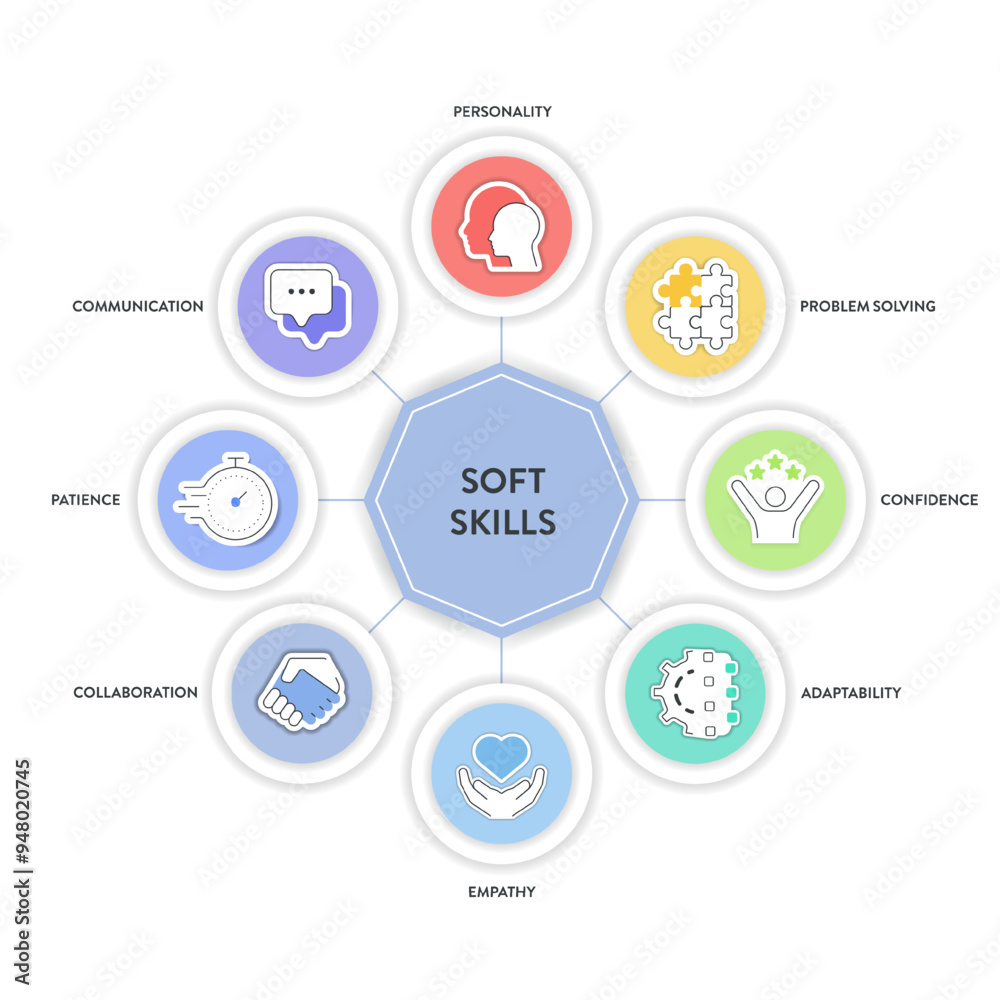 Soft Skills model strategy framework infographic diagram banner with ...