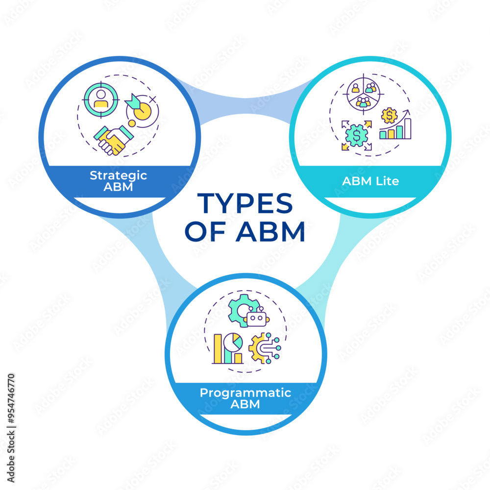 Main types of abm infographic circles flowchart. Personalized ads ...