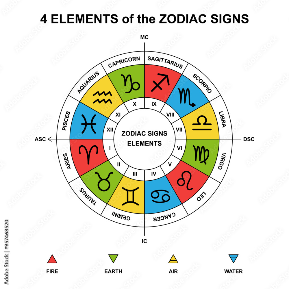 4 elements of the zodiac signs on zodiac colored wheel. Fire, earth ...