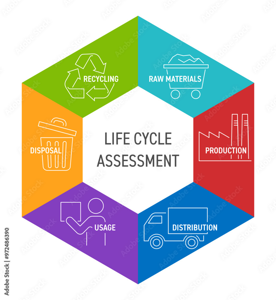 Life cycle assessment diagram - 6 stages of the life cycle of ...