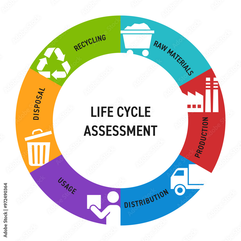 Life cycle assessment diagram. 6 stages - life cycle of production ...