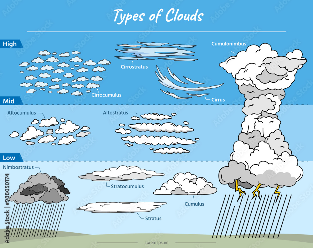 Types of Clouds illustrations Stock Vector | Adobe Stock