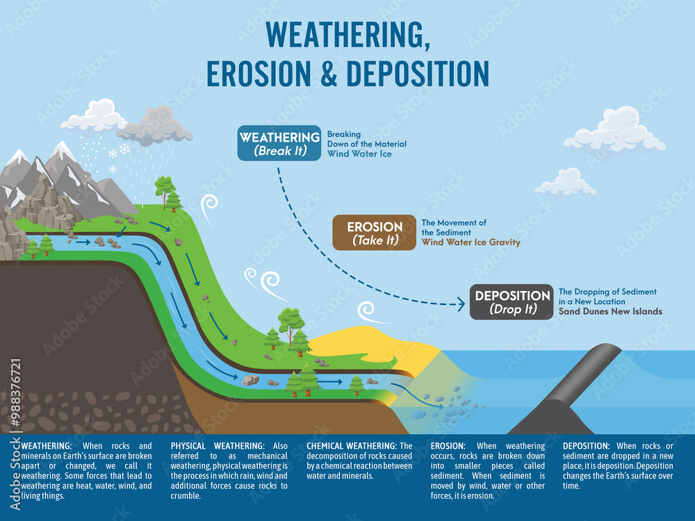 Weathering erosion deposition vector illustration. Labeled geological ...