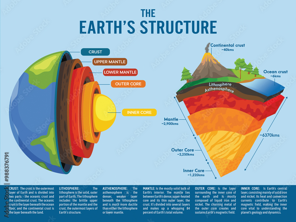 Layers of the earth, showing the earth's core and other structures. The core, mantle, crust, and ...