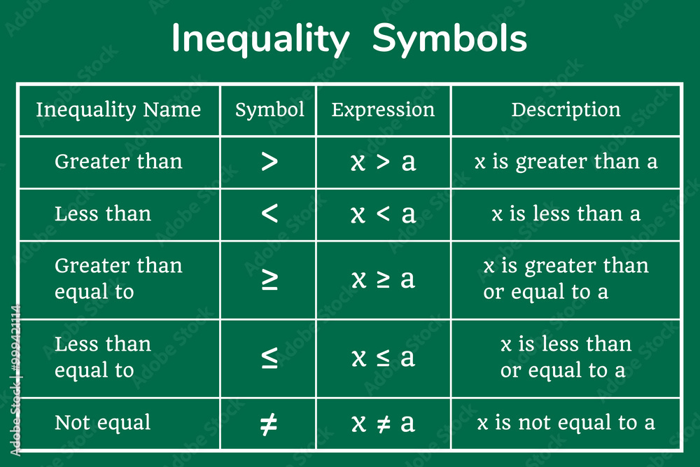 Inequality Symbols table on a green background. Education. Science ...