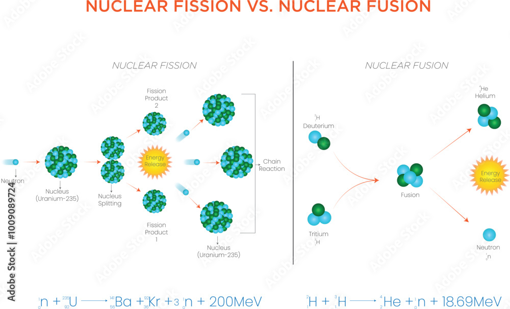 Nuclear Fusion vs. Nuclear Fission Comparing Atomic Energy Processes Stock Vector | Adobe Stock