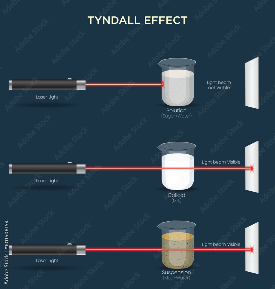 Understanding the Tyndall Effect Light Scattering in Colloids ...