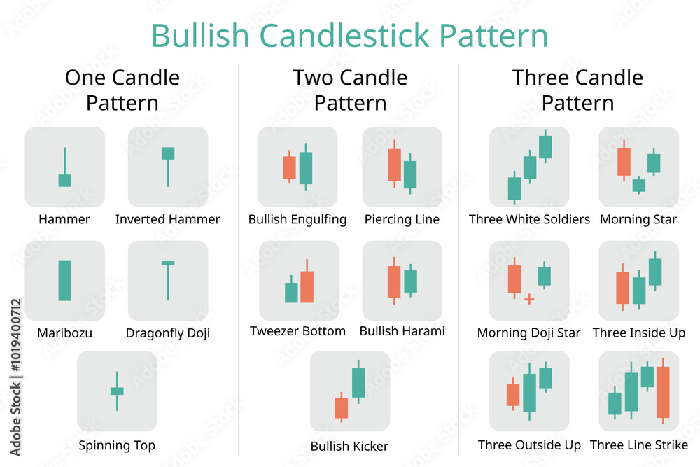 Bullish candlestick pattern from one candle pattern to three candle ...