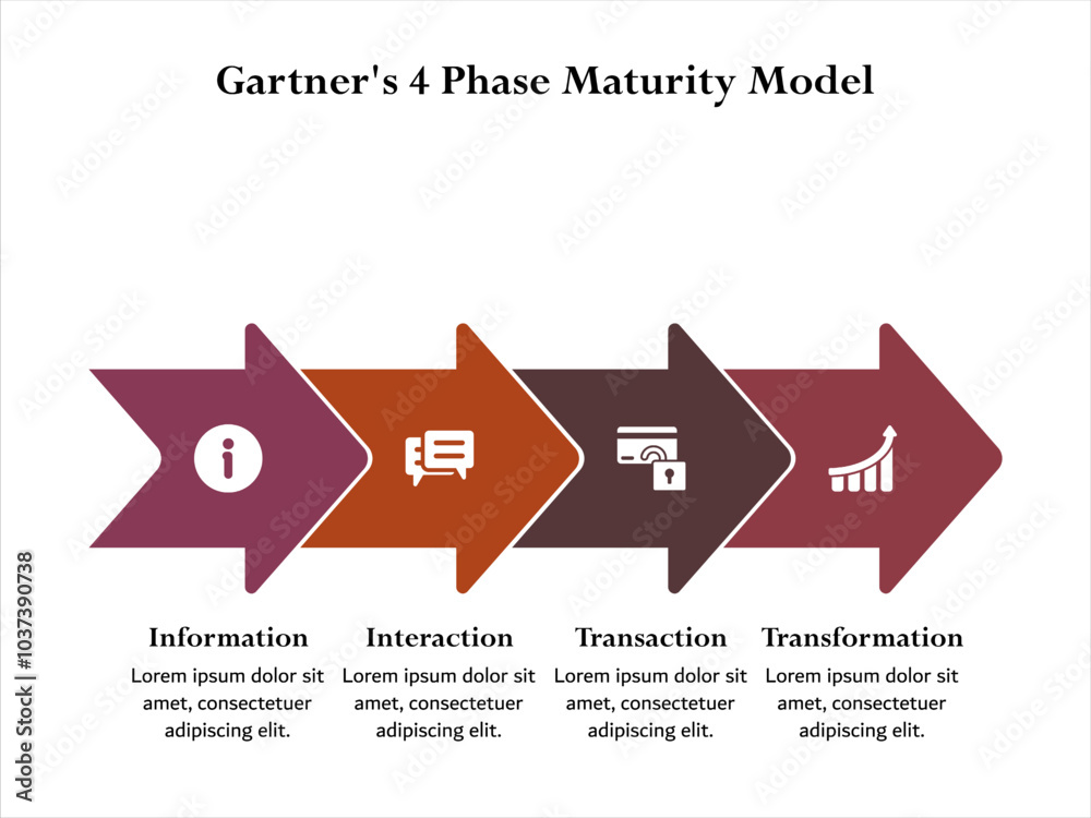Gartner's 4 Phase Maturity Model - Information, Interaction, Transaction, Transformation ...