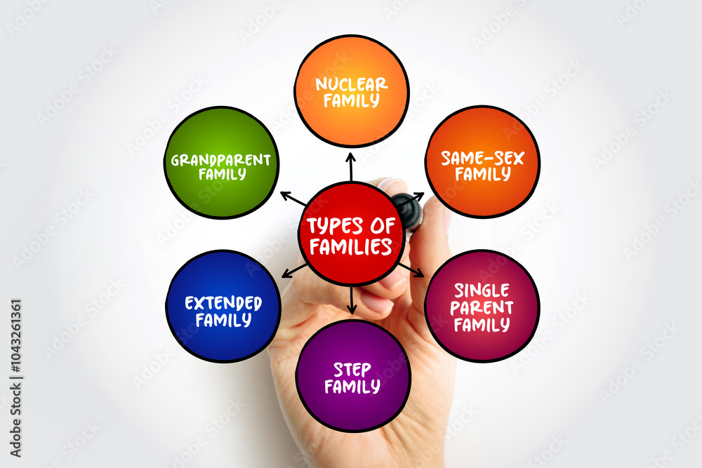 6 Types of Families, mind map concept for presentations and reports ...