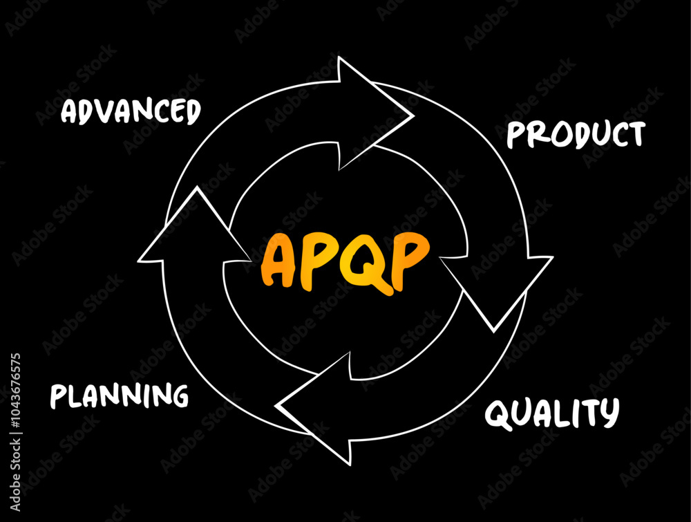 APQP Advanced Product Quality Planning - structured process aimed at ...