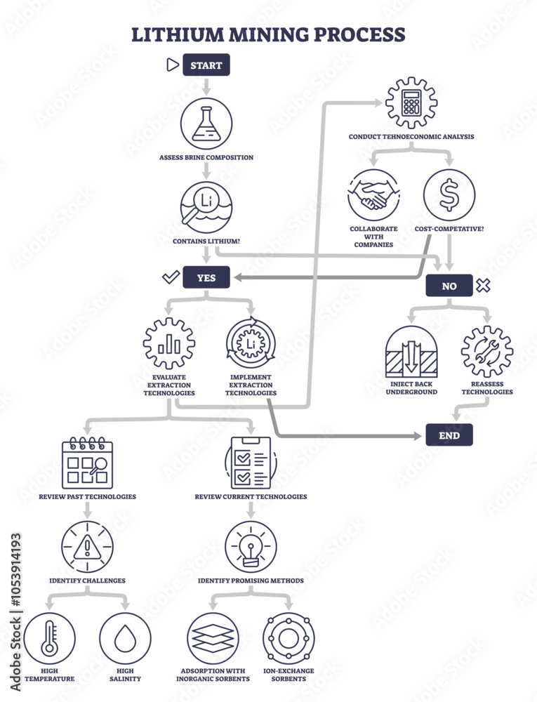 The diagram outlines the lithium mining process, highlighting ...