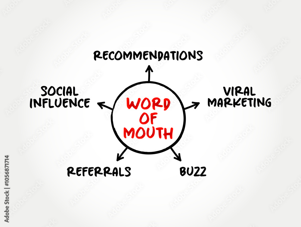 Word of mouth is the passing of information from person to person using oral communication, mind ...