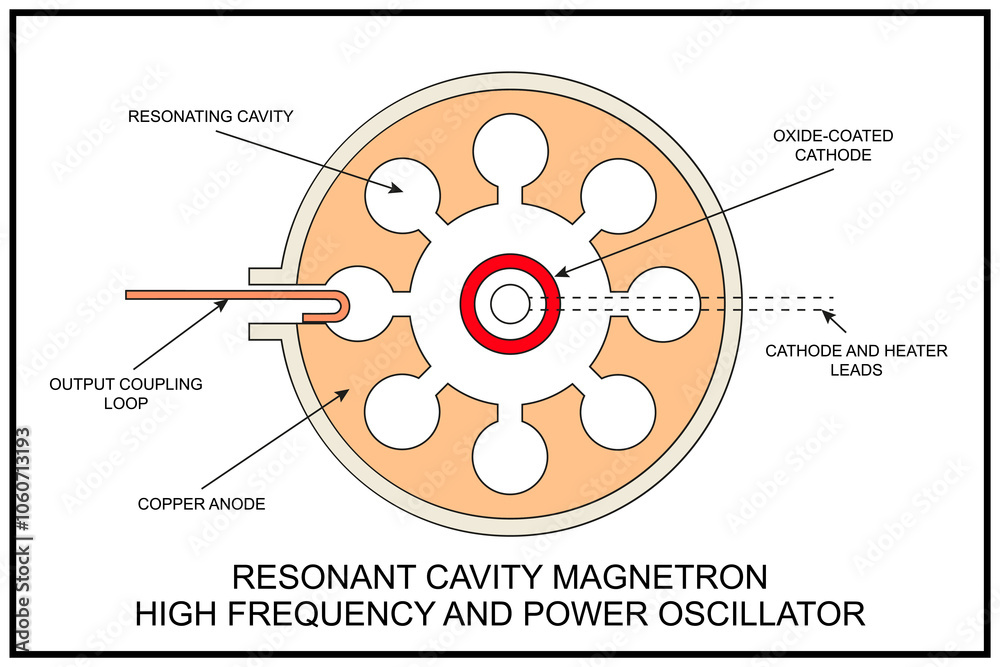 Diagram of a resonant cavity magnetron used in high frequency ...