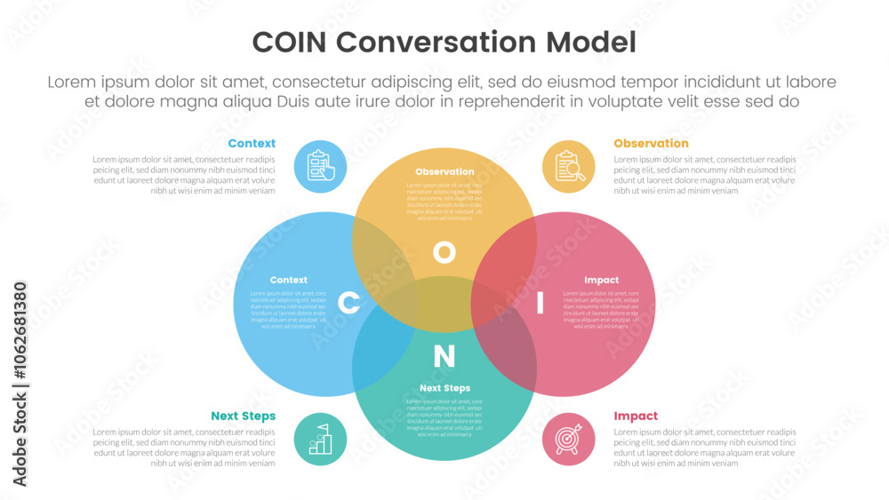 COIN Conversation Model infographic 4 point stage template with venn ...