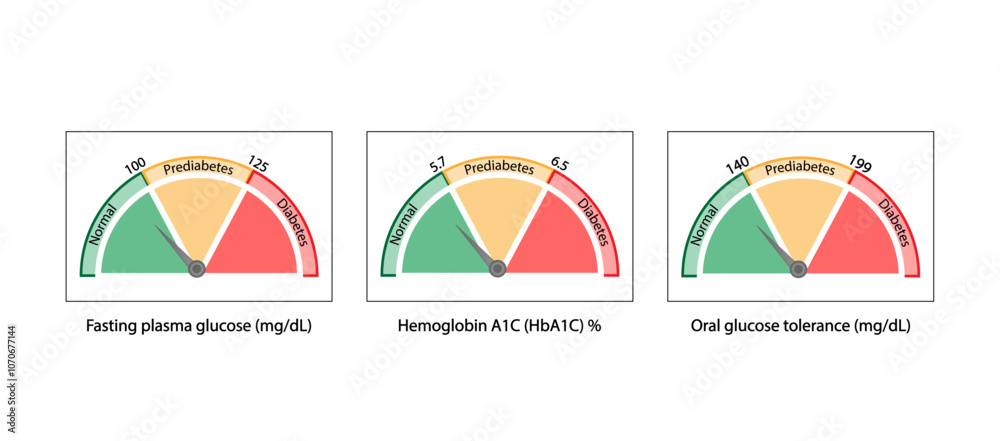 Blood sugar tests to measure blood glucose and diagnose of diabetes ...