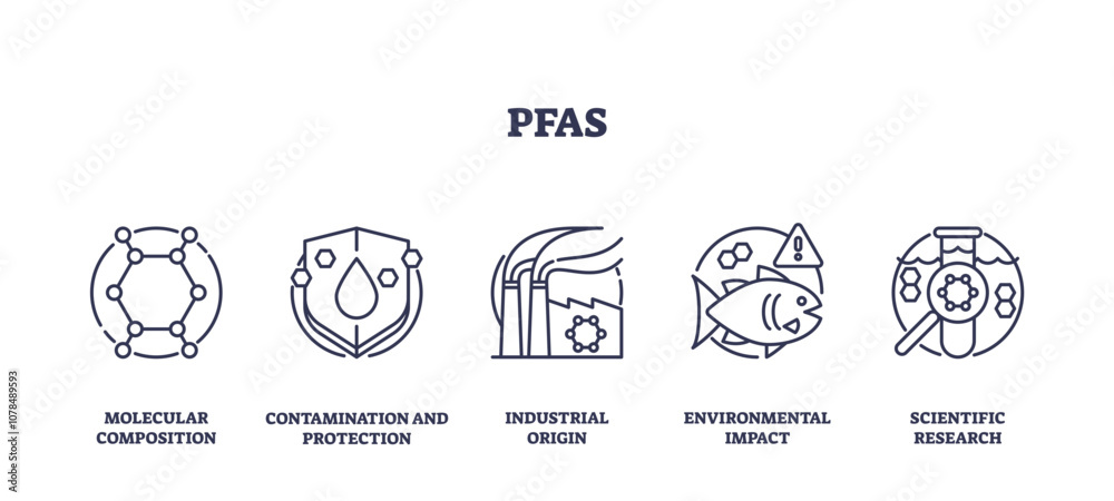 PFAS icons outline key concepts, molecular structure, contamination ...