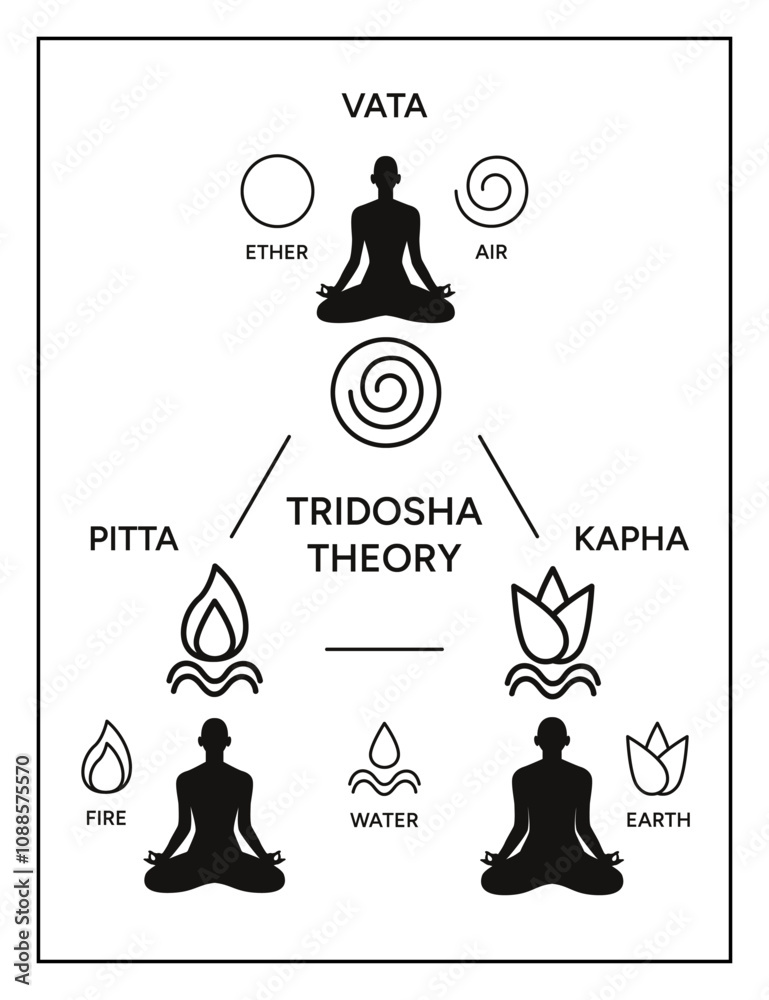 Tridosha theory ayurvedic human body types system poster design ...