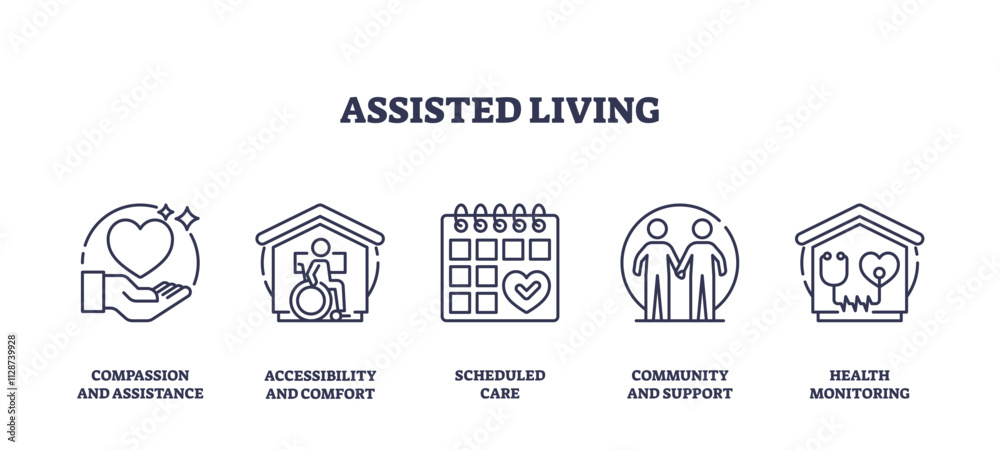 Assisted living icons outline key aspects like care, accessibility, and ...