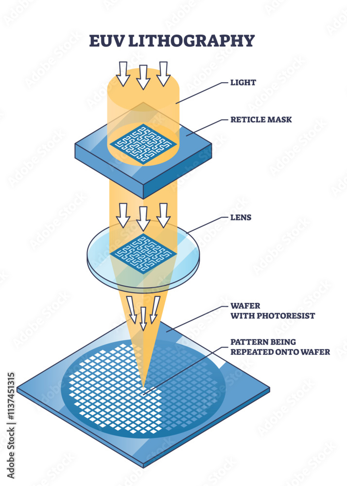 EUV lithography diagram shows light, reticle mask, and wafer interaction. Outline diagram Stock ...