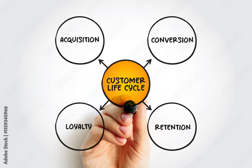 4 stages of Customer Life Cycle, mind map concept for presentations and ...