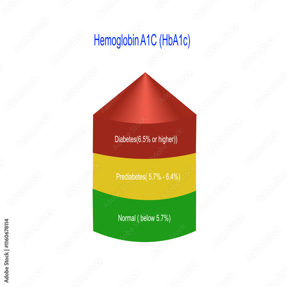 Hemoglobin A1c, HbA1c test results, glycated hemoglobin, A1C Blood ...
