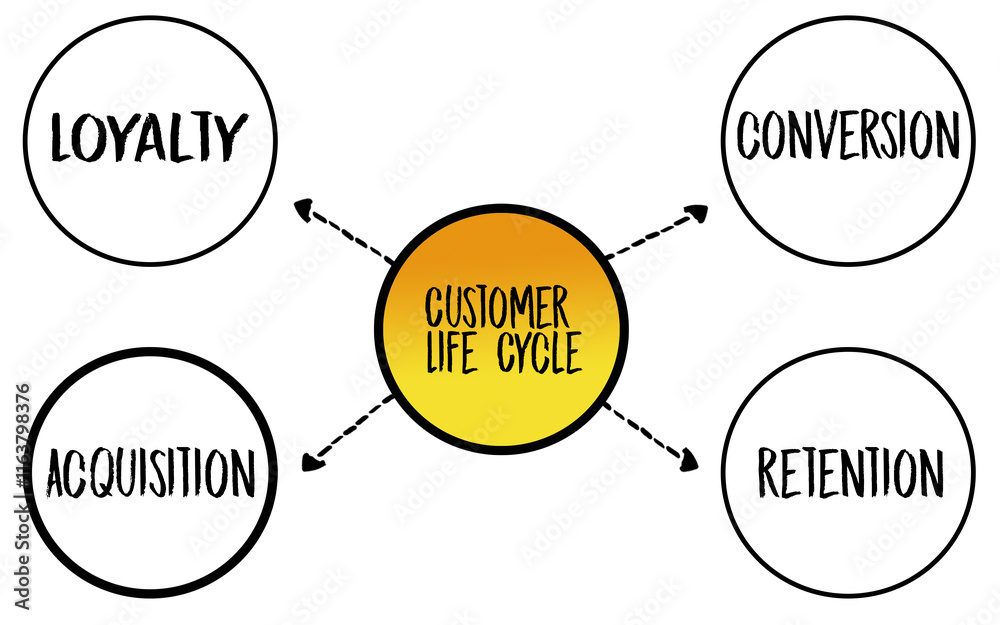 4 stages of Customer Life Cycle, mind map concept for presentations and ...