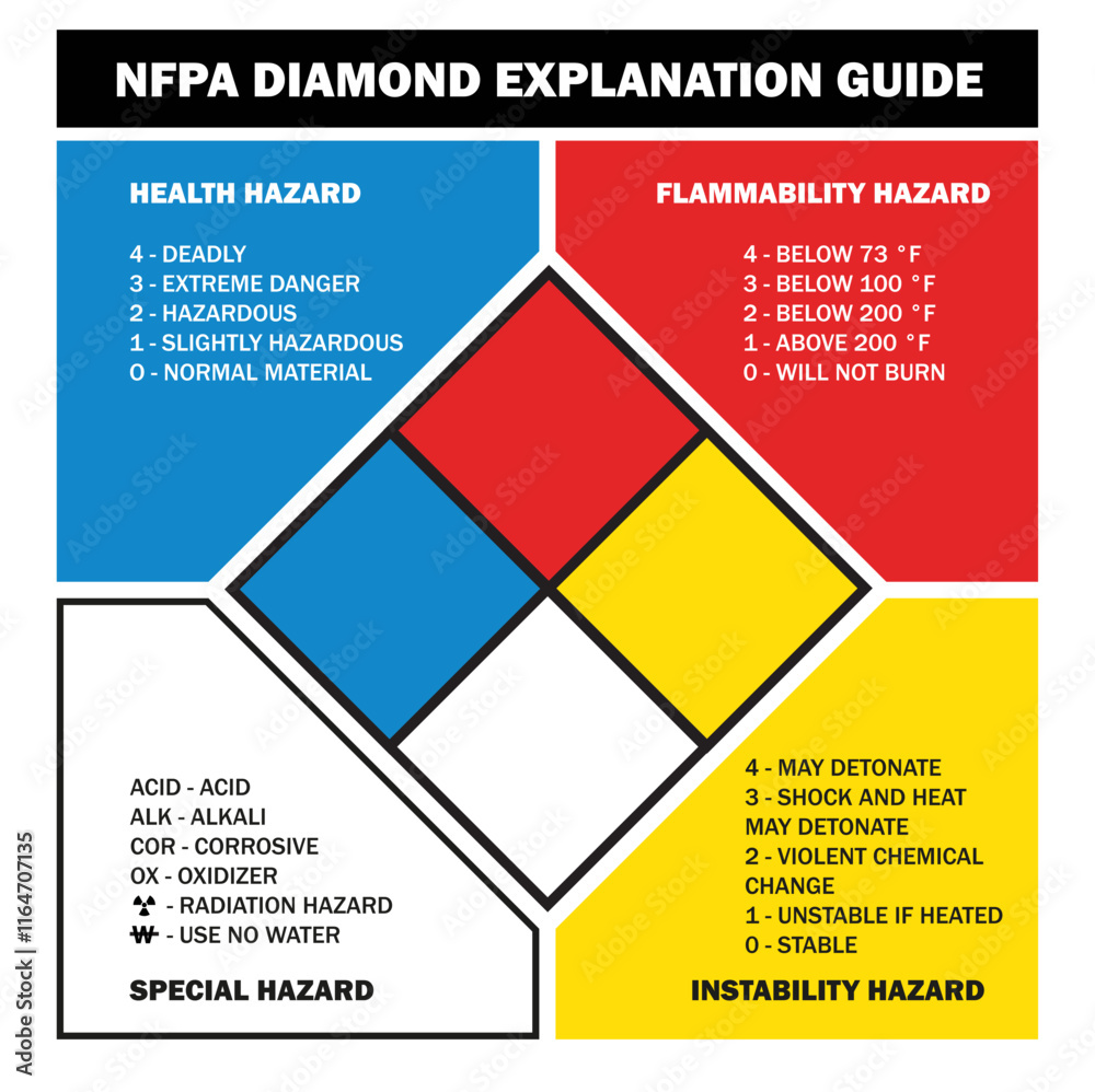 NFPA diamond hazard identification guide explanation Stock Vector ...
