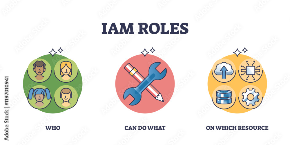 IAM Roles diagram shows user roles, permissions, and resources ...