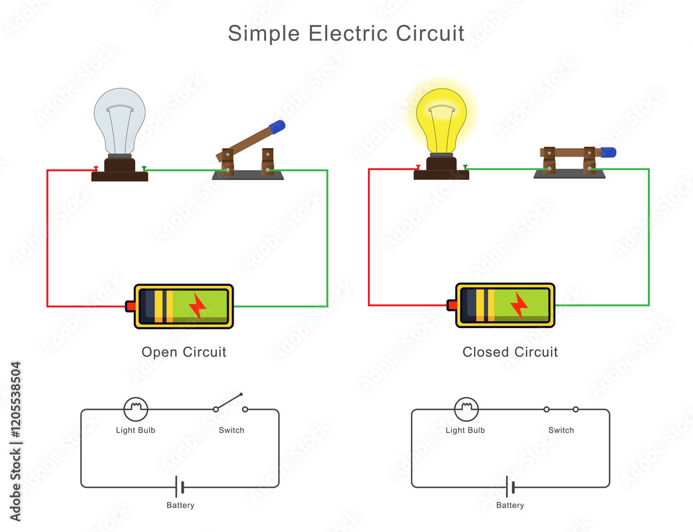 A simple electric circuit flows in a closed path, it stops in an open ...