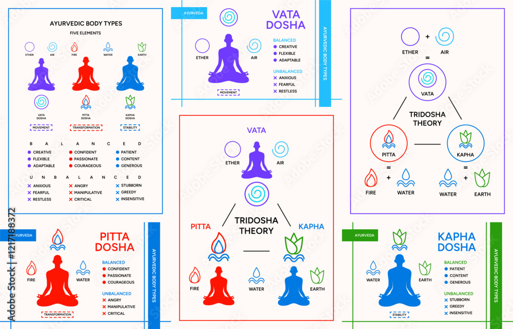 Tridosha theory ayurvedic human body types system poster design. Ayurveda doshas infographic ...