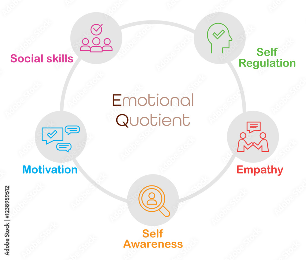 Five Elements of Emotional Intelligence with Icons. What is Emotional ...