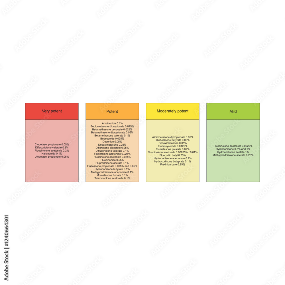 Table of topical corticosteroid potency - from very potent to mild ...