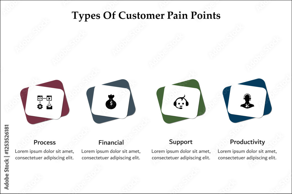 Four types of customer pain points - process, financial, support ...