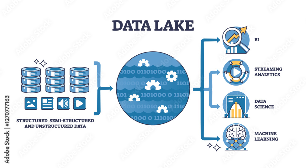 Data Lake diagram shows data flow from structured sources to analytics ...