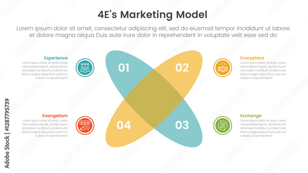 4E marketing model infographic 4 point stage template with venn diagram ...