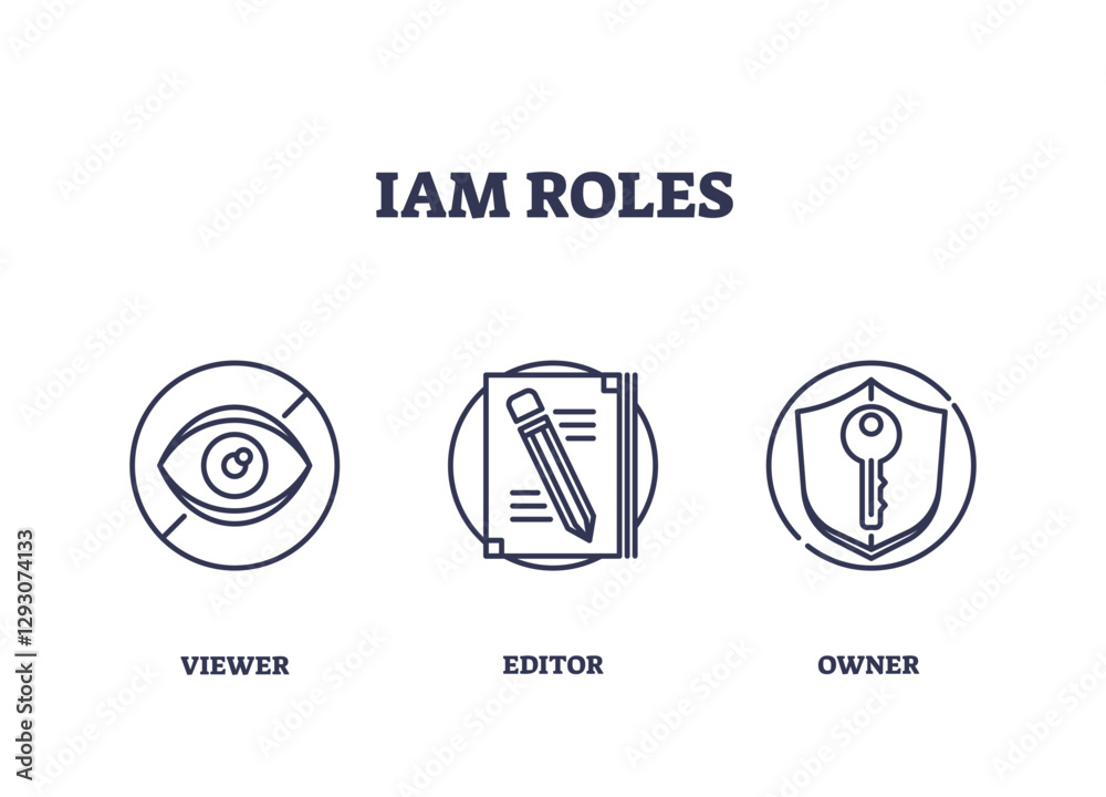 IAM roles icons depict viewer, editor, and owner roles with eye, pencil ...