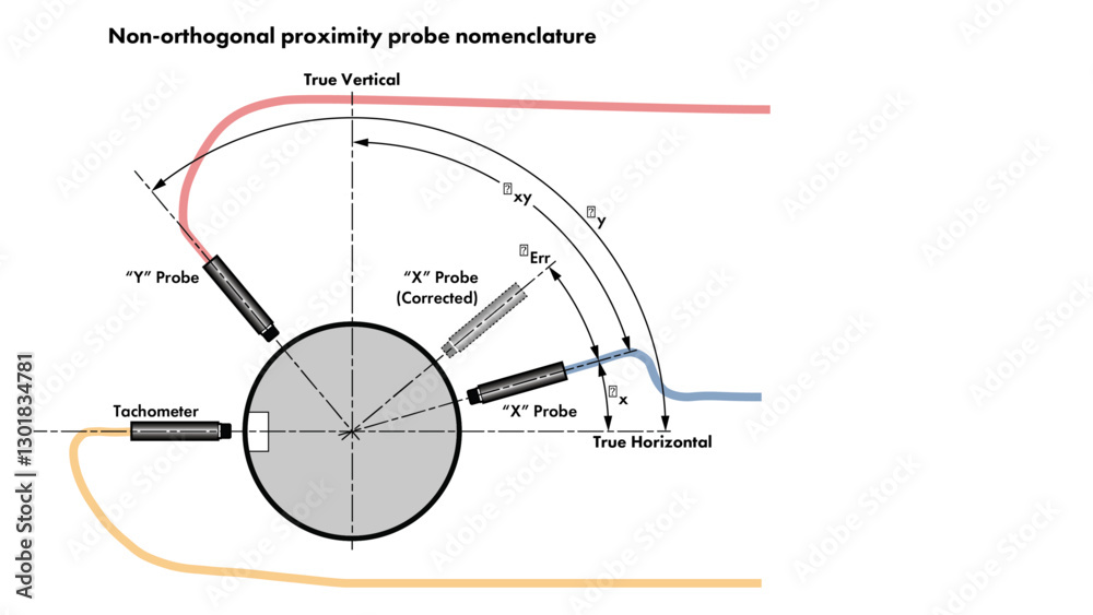 Line drawing showing nomenclature for non-orthogonal proximity probes ...