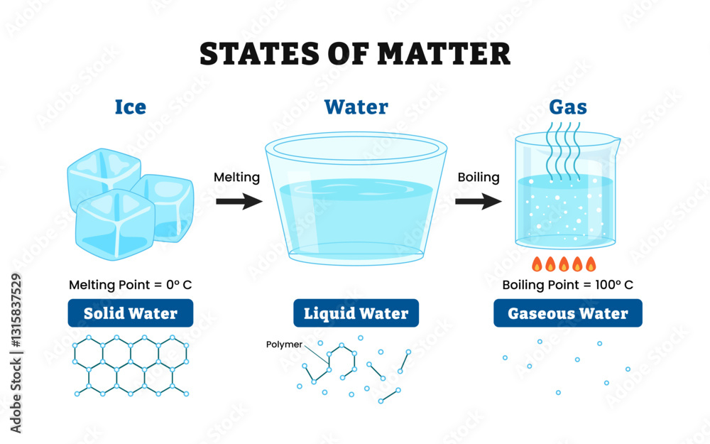 Three state of matter. Labeled solid, liquid, gas molecule atom, ice ...