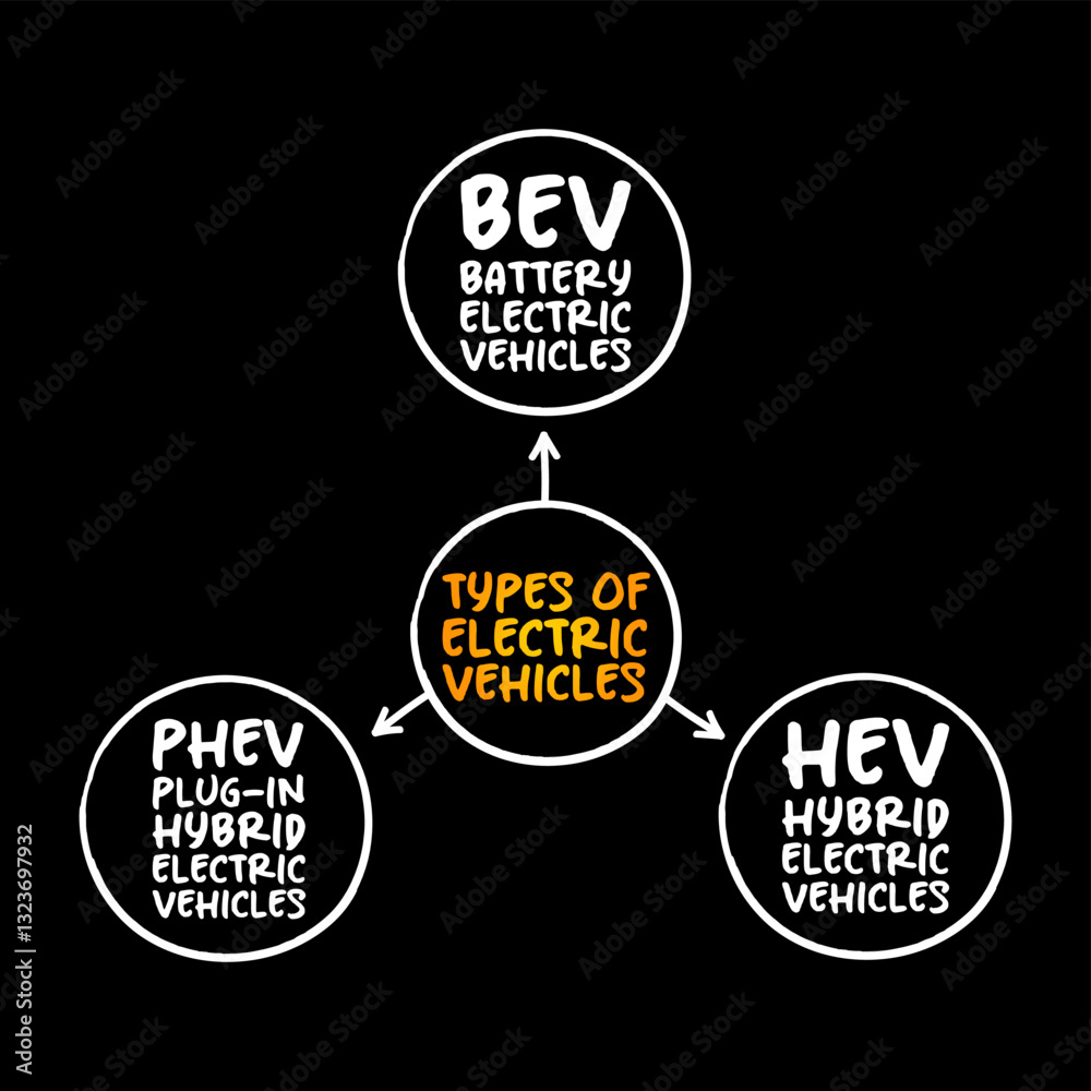 Stock-Vektorgrafik „Types of Electric Vehicles, overview of EV options ...