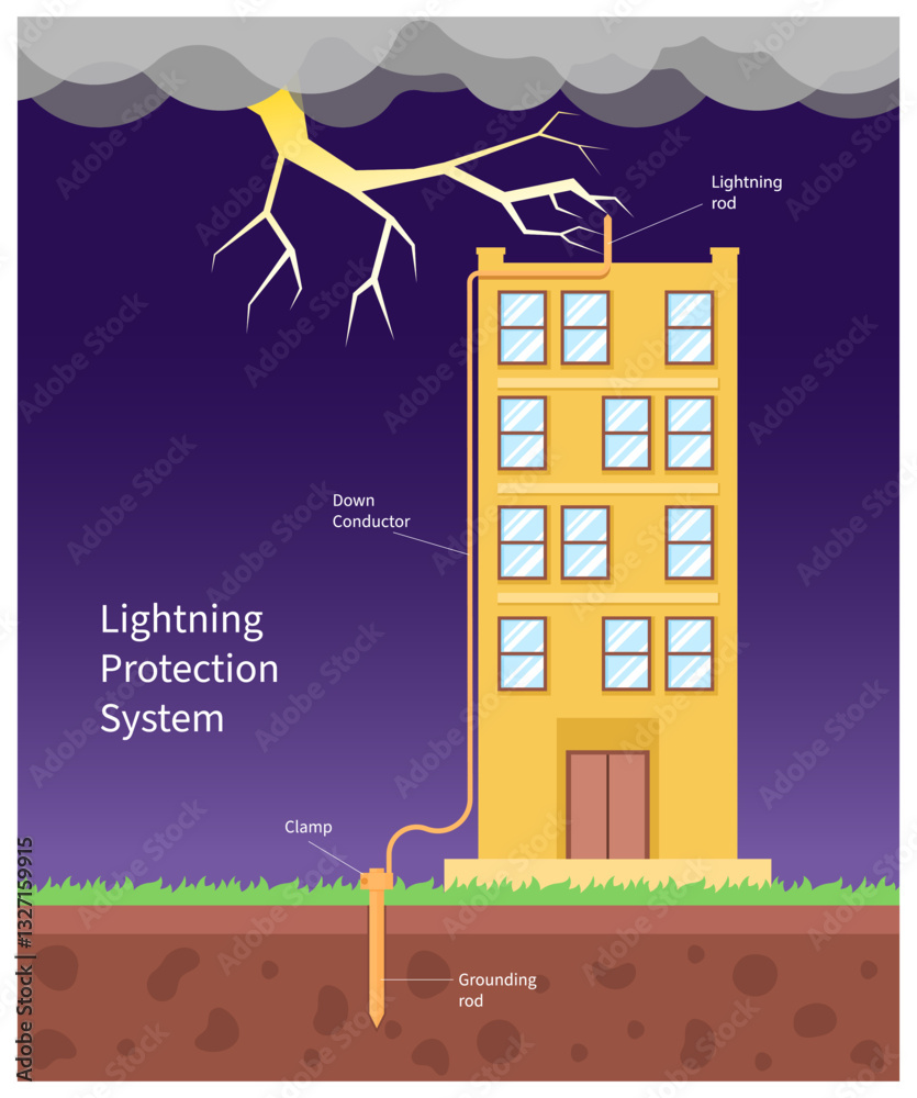 Diagram of Lightning protection with Grounding and earthing system ...