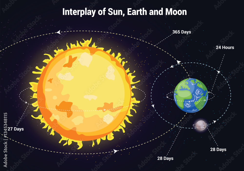 Vector de Stock Solar system interplay chart clipart. Sun, earth and ...