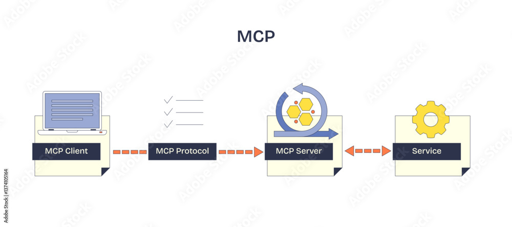 MCP diagram shows client-server interaction with protocol and service ...