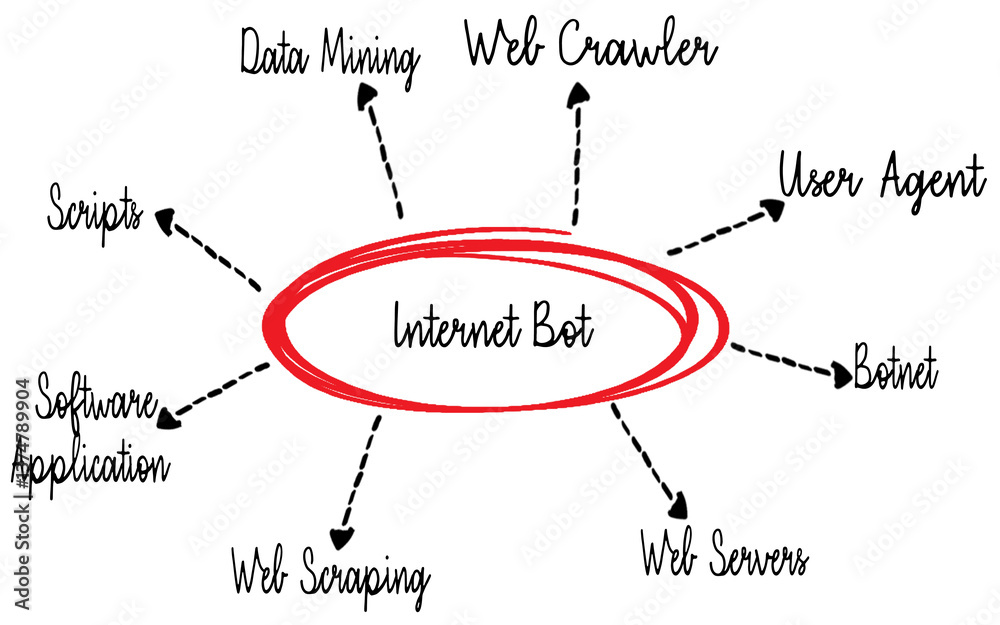 Overview Diagram Representing Internet Bots and Their Various ...