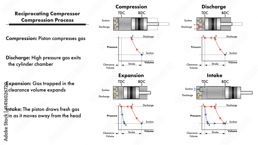 Line drawing showing the compression cycle on a pressure vs. volume ...