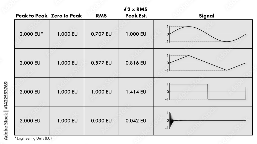 Line drawing showing a peak-to-peak, zero-to-peak, and root-mean-square ...